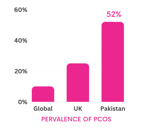 PCOS solution in Pakistan | PCOS Treatment - Geneoova